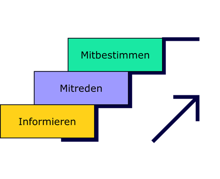 Teilhabe, Selbstbestimmung und Partizipation – eine Einführung - KI ...